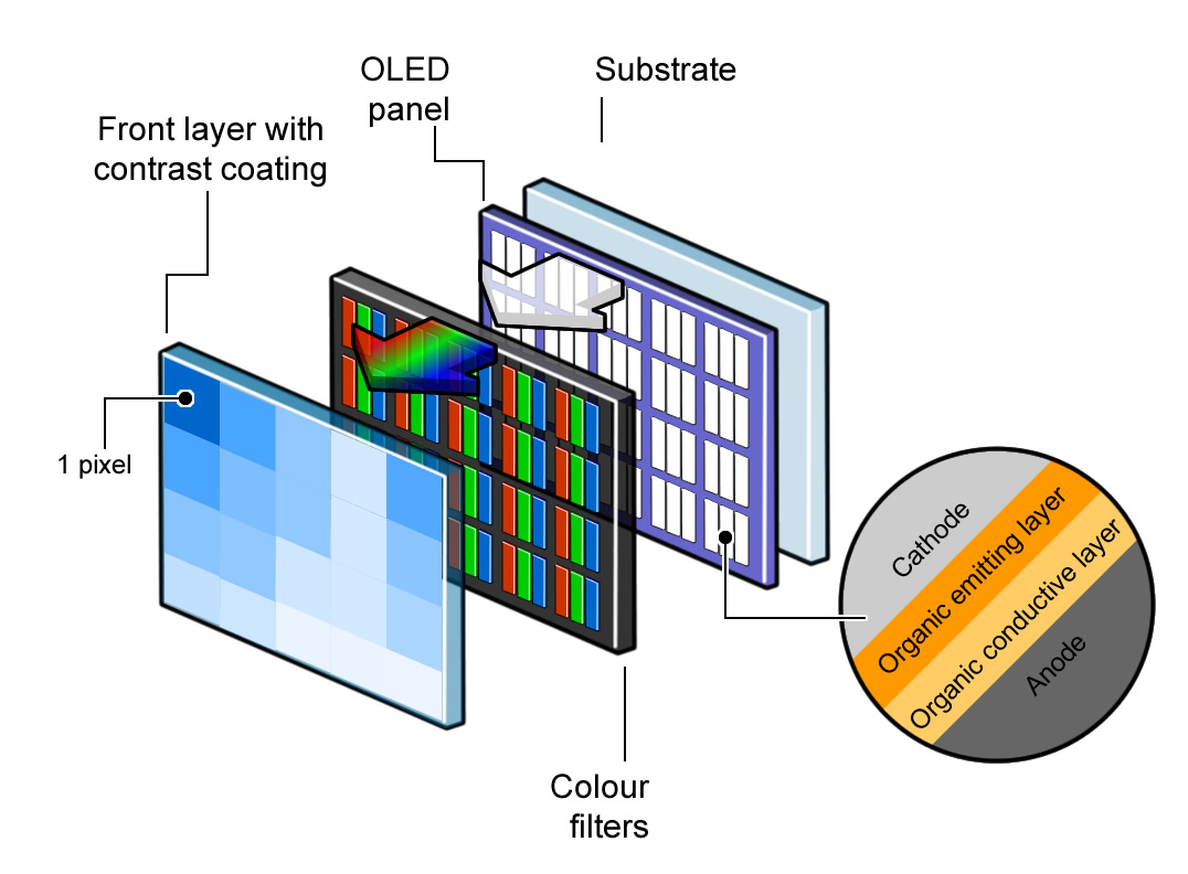 LCD vs OLED vs AMOLED: Skrin Mana Yang Terbaik? - Factorymobile.com.my